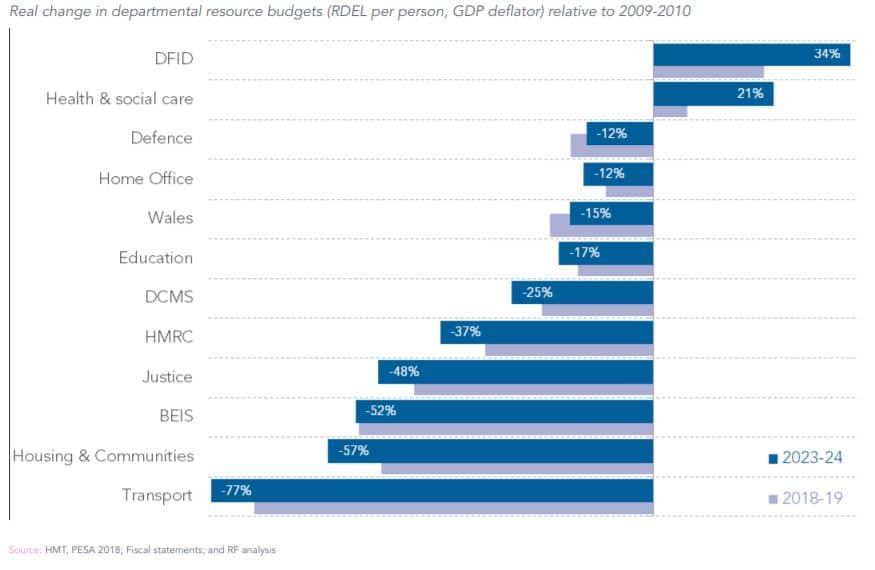 Think tank: MoJ budget "to keep falling for years to come" - Legal Futures