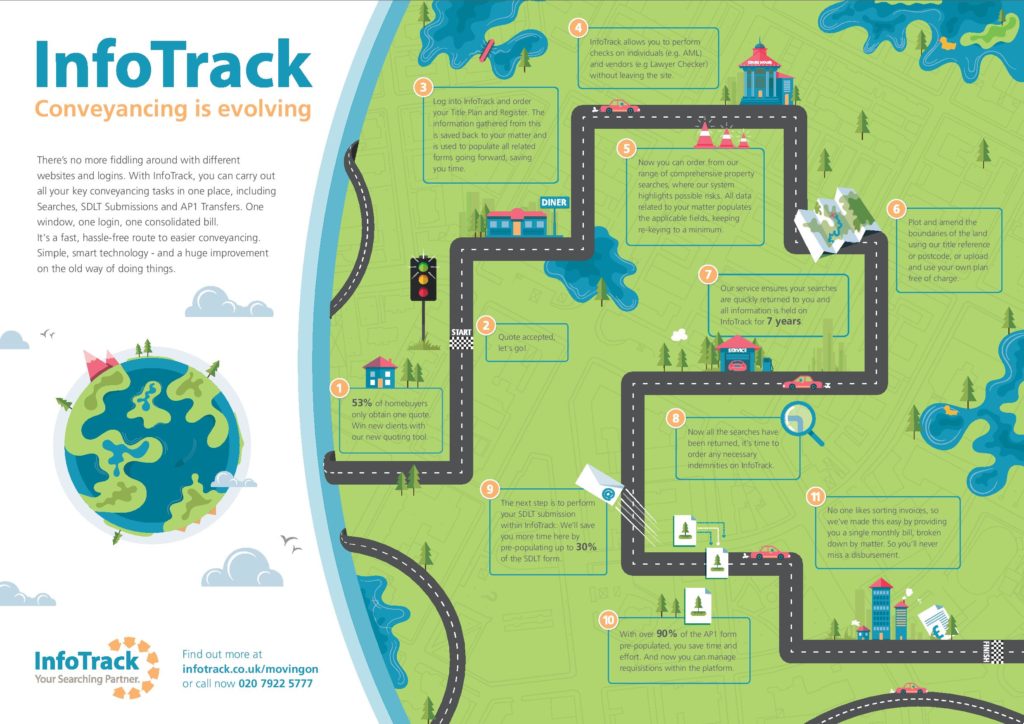 InfoTrack integrate Land Registry AP1 Transfers, including requisitions ...