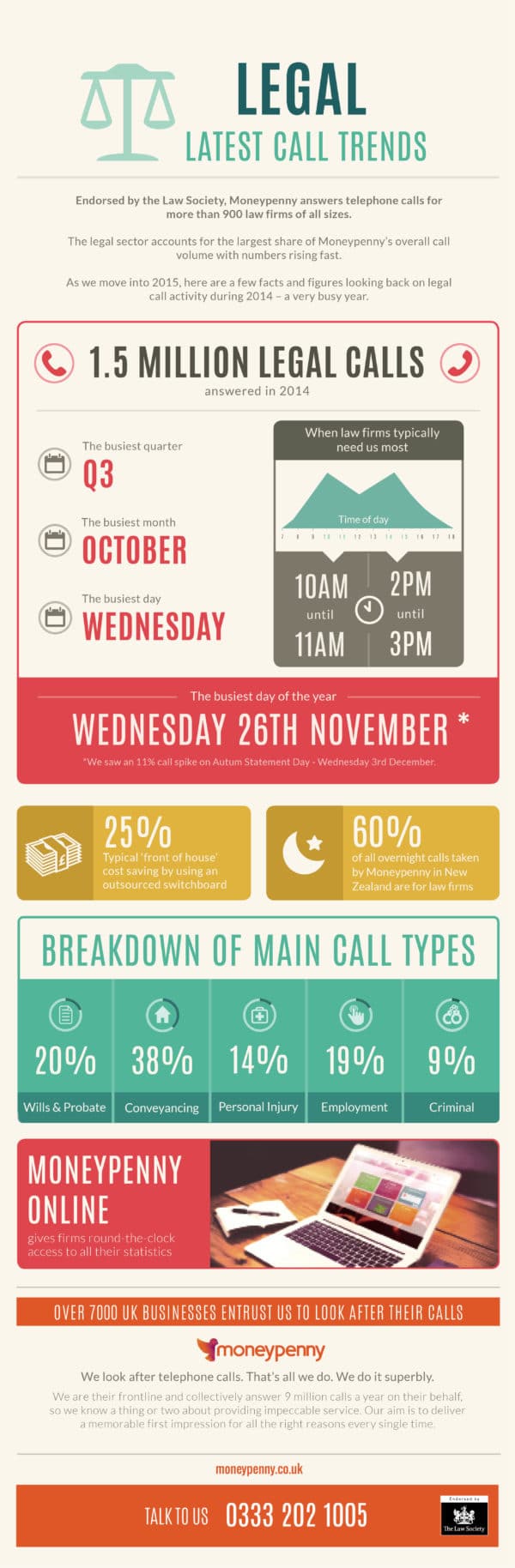 ‘Divorce day’ calls up 19%