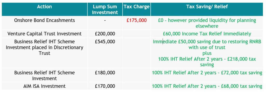 How would you help your client who is facing a potential IHT bill of ...