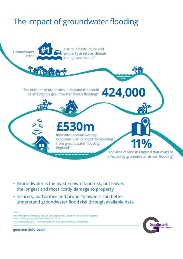 GeoSmart reveals full extent of groundwater flood risk to property ...