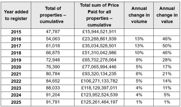 Volume of property owned by overseas companies doubles in a decade ...